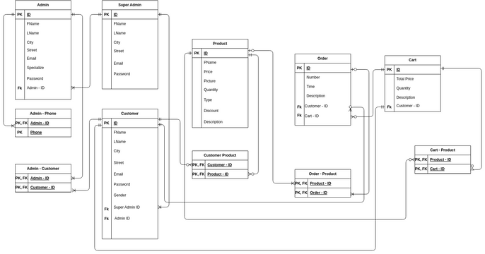 SCHEMA.vpd | Visual Paradigm User-Contributed Diagrams / Designs SCHEMA.vpd | Visual Paradigm User-Contributed Diagrams / Designs